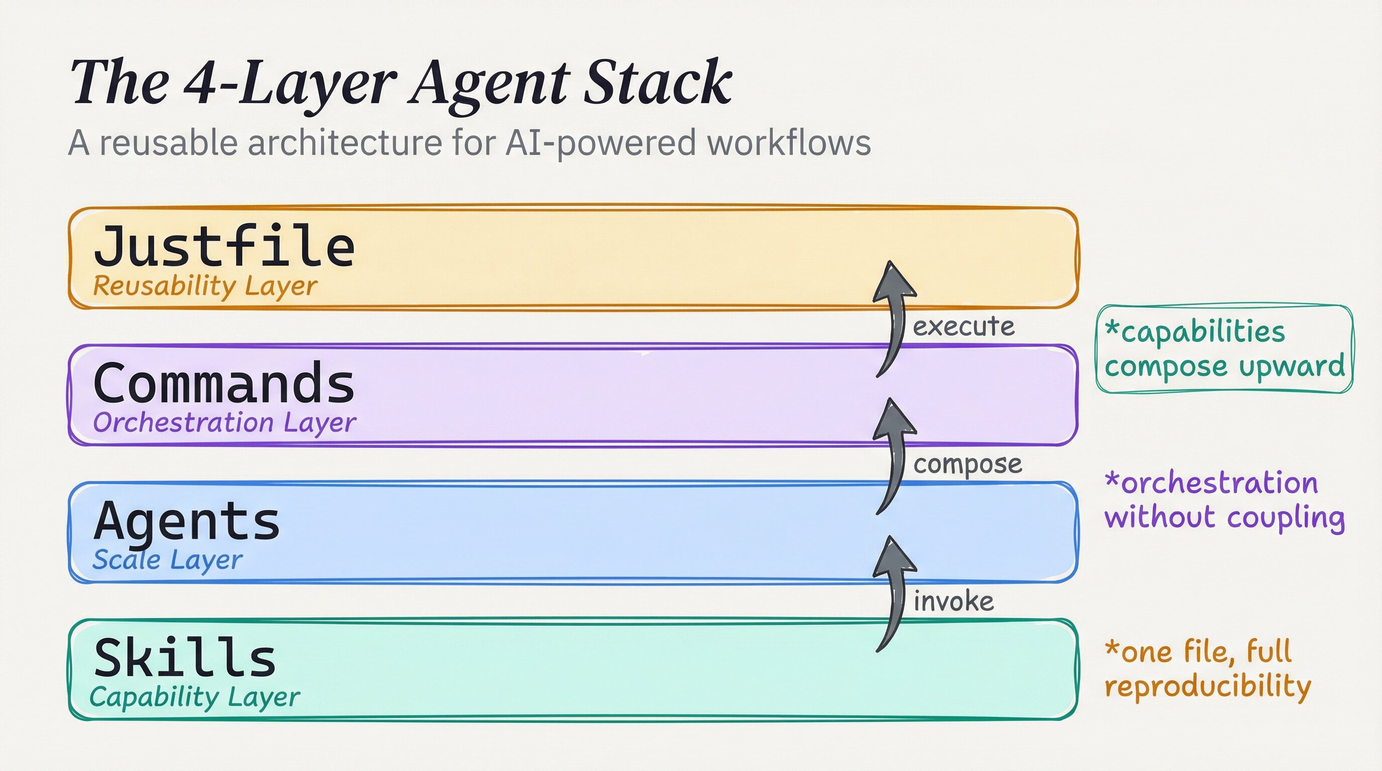Skills Are Just the Beginning: The 4-Layer Agent Stack | Jon Roosevelt